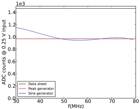 Adc Calibration A Amplitude Frequency Characteristic Of The Adc B