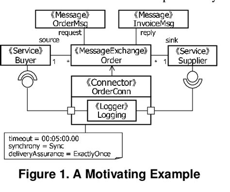 Figure 1 From Modeling Non Functional Aspects In Service Oriented Architecture Semantic Scholar