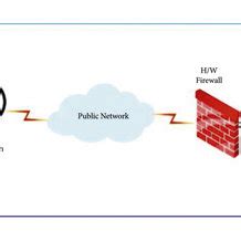 The Flowchart Of Firewall Based Network Communication Download Scientific Diagram