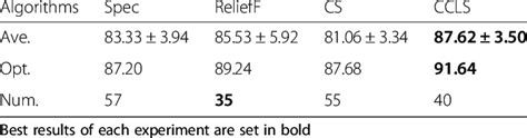 Performance Of Supervised And Semi Supervised Methods With 200 Labeled