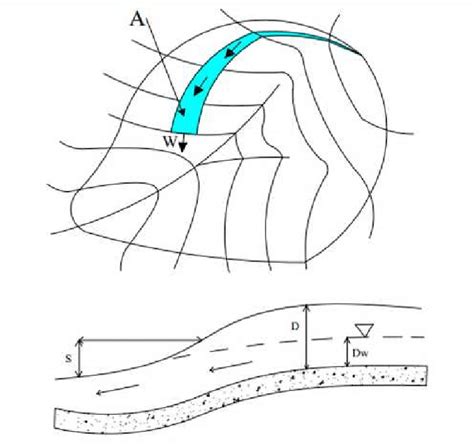 A Sloping Hillslope With Subsurface Flow Download Scientific Diagram
