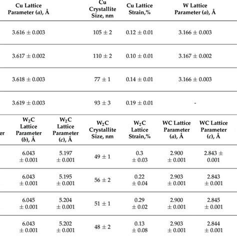 Lattice Parameters Crystallite Sizes And Lattice Strain Of The
