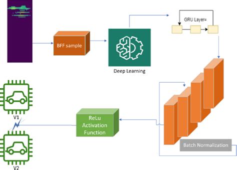 Detailed Architecture Of Self Proposed Dnn Download Scientific Diagram