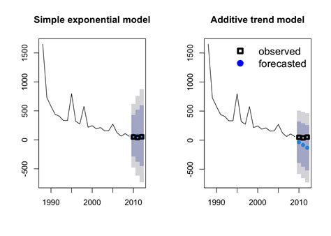 Time Series Forecast Environmental Computing