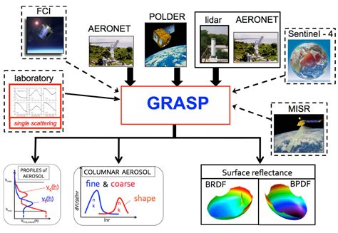 grasp a versatile algorithm for characterizing the atmosphere