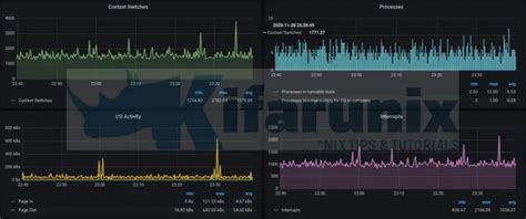 Monitoring Gitlab Metrics With Prometheus And Grafana