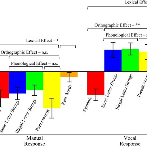 Means Of The Facilitation Effect For The Different Neutral Groups In