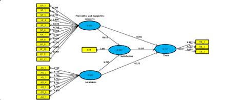 A Structural Model For PLS SEM Hypothesis Tests Download Scientific Diagram