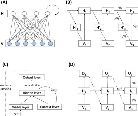 Figure 1 From Learning Orthographic Structure With Sequential Generative Neural Networks