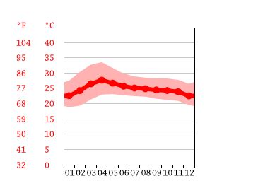 Buon Ma Thuot Climate Weather Buon Ma Thuot And Temperature By Month