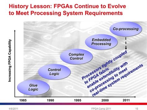 Design Choices For Embedded Real Time Control Systems 4th Fpga Camp Pptx