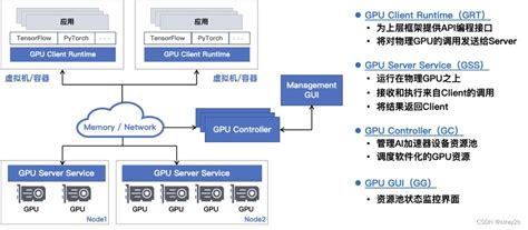 Gpu虚拟化 Csdn博客