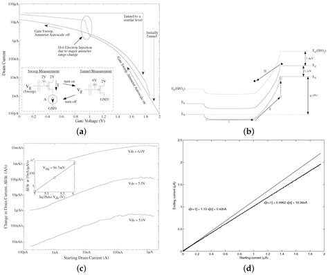 Scaling Floating Gate Devices Predicting Behavior For Programmable And