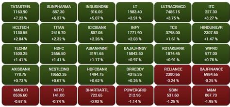 D Street Welcomes Budget Sensex Jumps Pts Nifty Ends Near Stock Market News