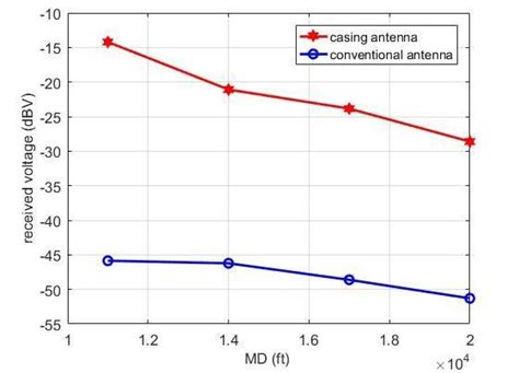 Received Voltages Of Traditional And Casing Electromagnetic Telemetry Download Scientific