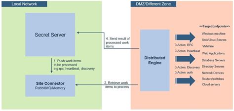 Why Distributed Engine Is Essential To Have In Ibm Secret Server