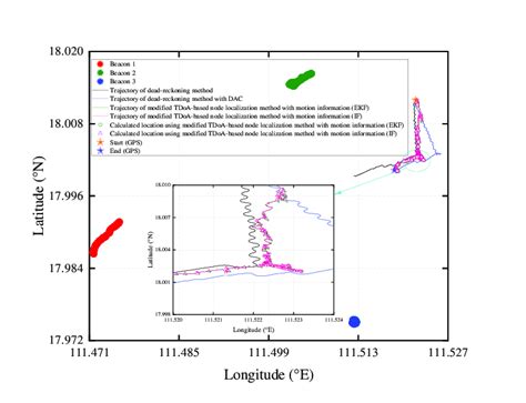 The Performance Of Modified Tdoa Based Localization Method With Motion Download Scientific