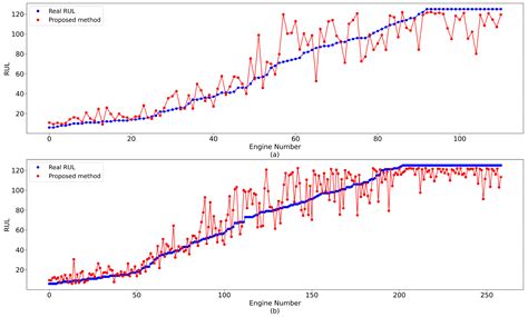 Remaining Useful Life Prediction For Aircraft Engines Under High Pressure Compressor Degradation