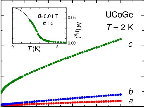 Magnetization Of Ucoge For Fields Along The A B And C Axis At T 2 K Download Scientific