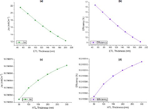 Effect Of Thickness Of Ctl On Jsc And Pce Etl And Htl Has A Key