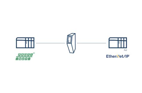 Anybus 网关 Profinet Io设备 Ethernetip适配器