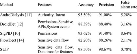 Compared With Other Static Detection Methods Download Scientific Diagram