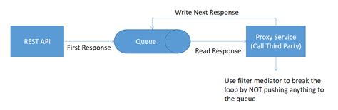 How To Create A Loop In WSO EI Based On Response WSO Experts