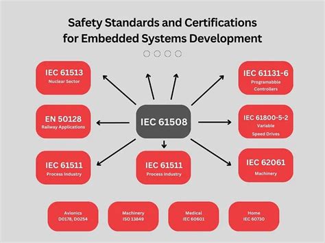 Safety Standards And Certifications For Embedded Systems Development