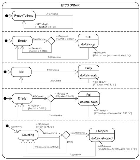 UML State Machine Model For ETCS Communication Download Scientific Diagram