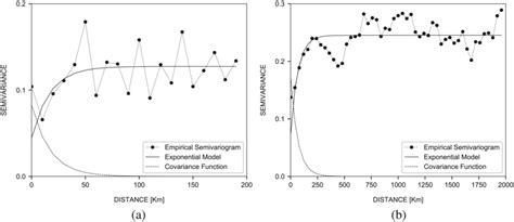 Empirical And Modeled Variogram For Actual A And Relative B Runoff