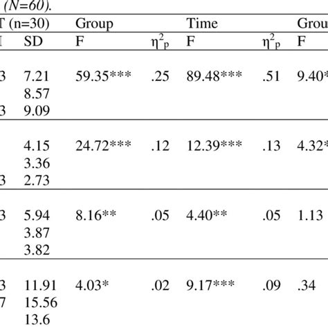 Mean Differences Between Treatment As Usual And Metacognitive Training Download Scientific