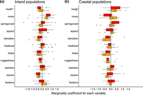 Mean Marginality Vector Lengths From The K‐select Analysis Of Habitat