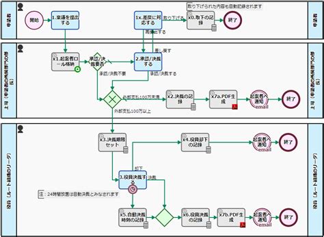 Approval Request Flow Skip Approval Task 20221027 Diagram Questetra Support