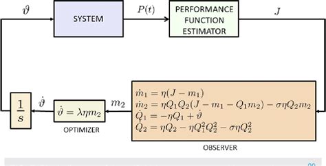 Figure 7 From An Adaptive And Energy Maximizing Control Optimization Of