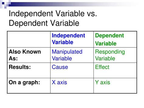 Why Does The Independent Variable Go On The X Axis