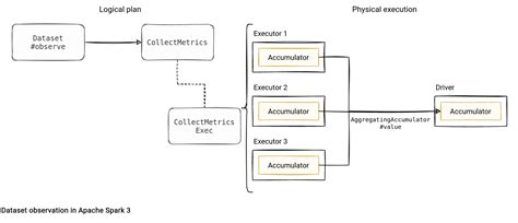 Observable Metrics On Waitingforcode Articles About Apache Spark SQL
