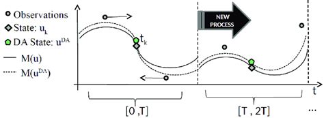The Data Assimilation Da Process Download Scientific Diagram