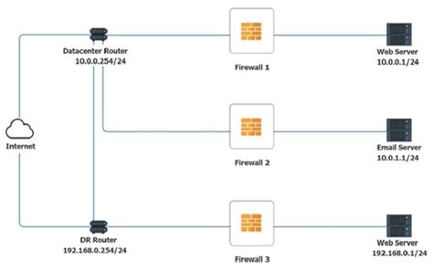 CompTIA Security SY Question CompTIA Security SY