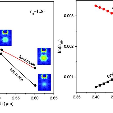 Real Part A And Imaginary Part B Of The Effective Index As A Download Scientific Diagram