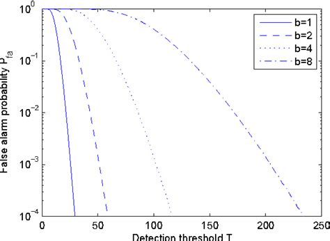 Figure 1 From Performance Analysis Of Adaptive Range Spread Target Detector In Extremely