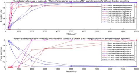 Evaluation Of Application Effectiveness On Ocean Salinity Satellite Rfi Detection Algorithms