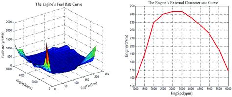 engine fuel consumption rate curve and external characteristic curve download scientific diagram