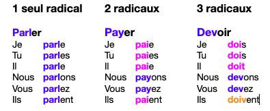 Les verbes du deuxième groupe en français Blog de Chez Prisc French Lab