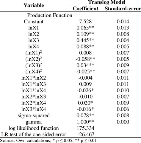 Estimation Of Stochastic Production Frontier For Lowland Rice Farming Download Scientific Diagram