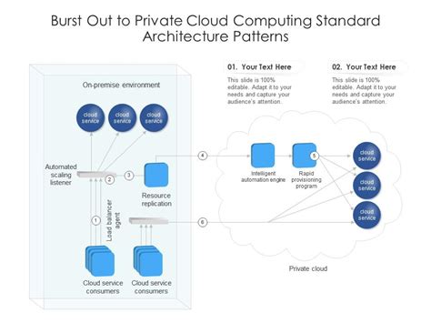 Burst Out To Private Cloud Computing Standard Architecture Patterns Ppt