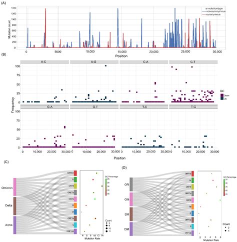 Viruses Free Full Text Sars Cov 2 Variants Of Concern And Variations Within Their Genome