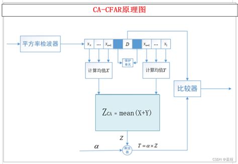 毫米波雷达 2d Cfar算法二维cfar Csdn博客