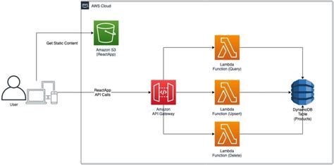 José Alberto Sánchez González On Linkedin Aws Deploy A Serverless