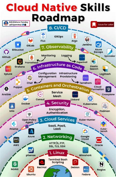 🚀 Mastering Devops Your Ultimate Roadmap To Success 🚀