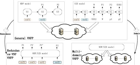 Figure 1 From Applications Of Reinforcement Learning In Virtual Network